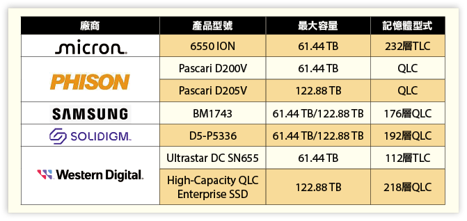 【快閃儲存全面進入QLC時代】QLC快閃記憶體應用的新階段 | iThome