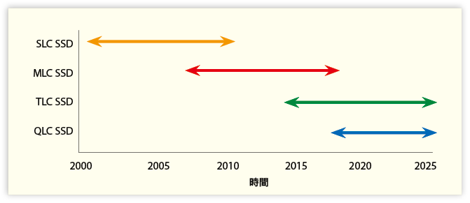 【快閃儲存全面進入QLC時代】QLC快閃記憶體應用的新階段 | iThome