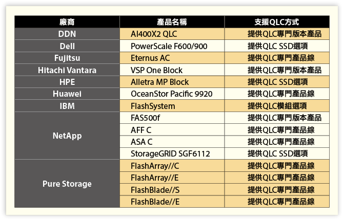 【快閃儲存產品全面進入QLC時代】迅速擴展中的QLC SSD企業儲存產品 | iThome