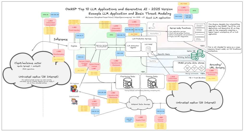 【LLM發展需考量資安，2025年OWASP新榜單出爐】導讀LLM應用程式的10大風險 | iThome