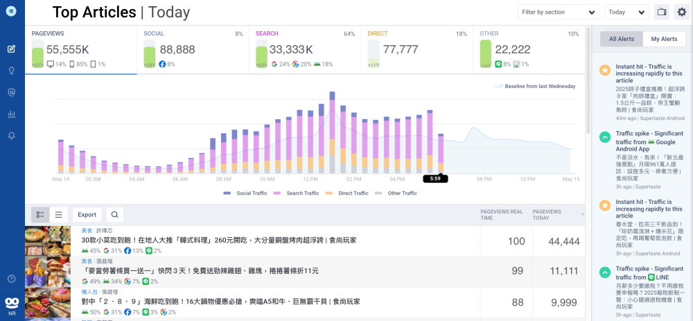 從Martech到AI，TVBS用數據驅動數位通路經營 | iThome