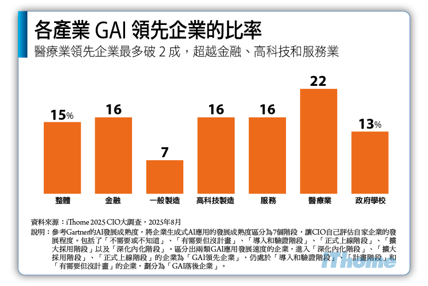 【iThome 2025 CIO大調查(上)｜GAI衝擊】GAI未來2年衝擊6成企業，15%大型企業率先大膽用 | iThome