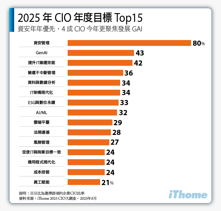【iThome 2025 CIO大調查(上)｜GAI戰略1：願景聚焦】GAI領先者年度目標不一樣，十大實際成效出爐 | iThome