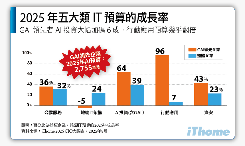【iThome 2025 CIO大調查(上)｜GAI戰略2：價值創造】領先者AI投資加碼破6成 ，深入流程和員工善用是關鍵 | iThome