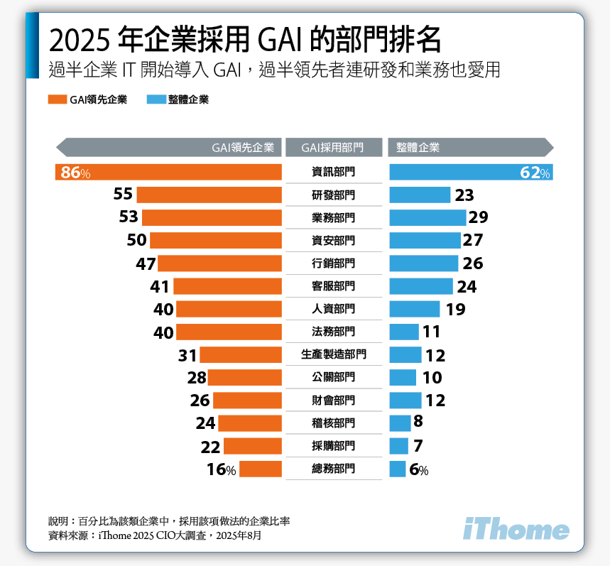 【iThome 2025 CIO大調查(上)｜GAI戰略4：採用布局】破5成領先者4種部門率先導入GAI，6成今年採用代理型AI | iThome