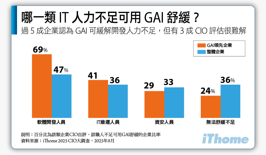 【iThome 2025 CIO大調查(上)｜GAI戰略4：採用布局】破5成領先者4種部門率先導入GAI，6成今年採用代理型AI | iThome
