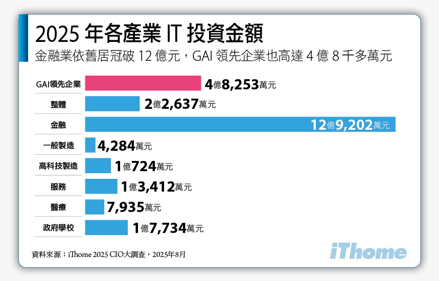 【iThome 2025 CIO大調查(下)｜臺灣企業IT投資】因應GAI浪潮加足火力，企業IT投資連年2位數成長 | iThome