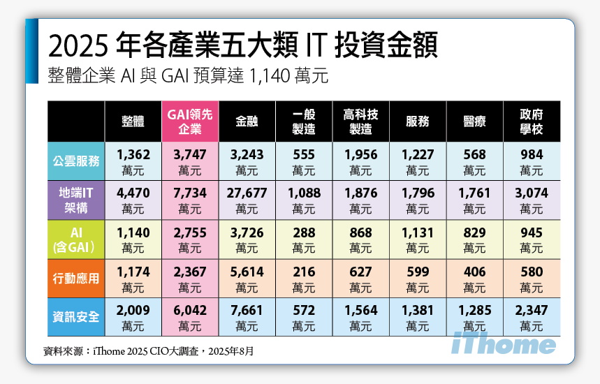 【iThome 2025 CIO大調查(下)｜臺灣企業IT投資】因應GAI浪潮加足火力，企業IT投資連年2位數成長 | iThome