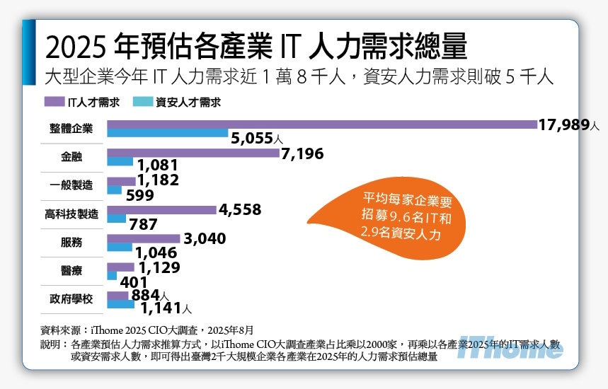 【iThome 2025 CIO大調查(下)｜臺灣企業IT人力】各產業IT人力需求高達1萬8千人，服務業IT職缺更暴增4成 | iThome