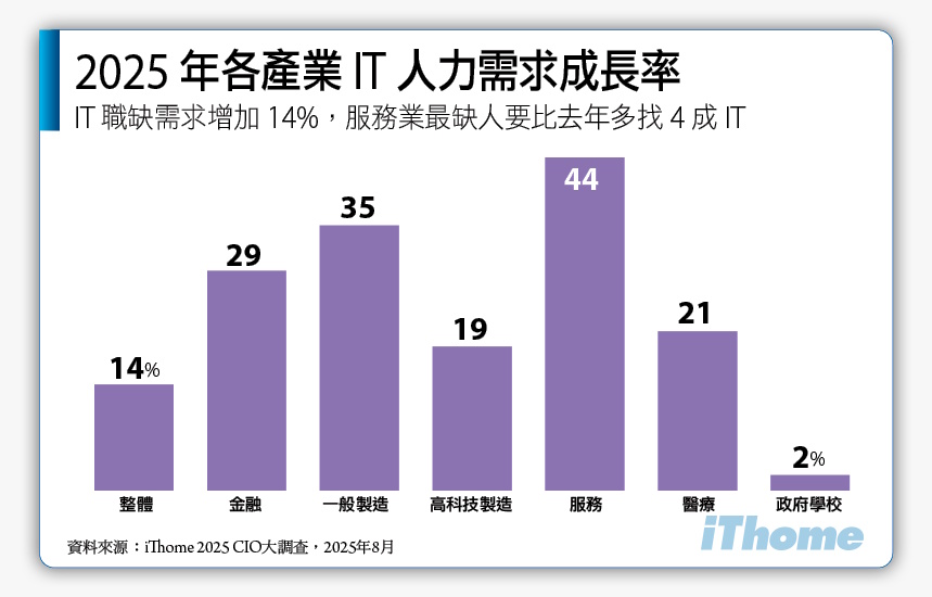 【iThome 2025 CIO大調查(下)｜臺灣企業IT人力】各產業IT人力需求高達1萬8千人，服務業IT職缺更暴增4成 | iThome