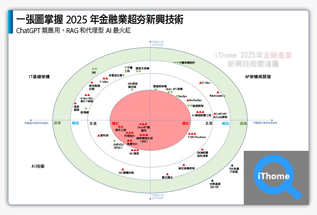 【iThome 2025 CIO大調查(下)｜新興技術熱門趨勢】2025年金融業新興技術雷達圖 | iThome