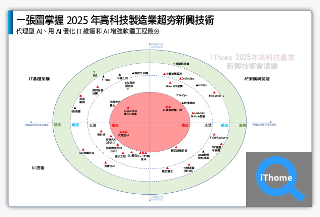 【iThome 2025 CIO大調查(下)｜新興技術熱門趨勢】2025年高科技製造業新興技術雷達圖 | iThome
