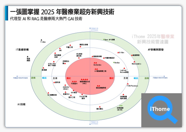 【iThome 2025 CIO大調查(下)｜新興技術熱門趨勢】2025年醫療業新興技術雷達圖 | iThome