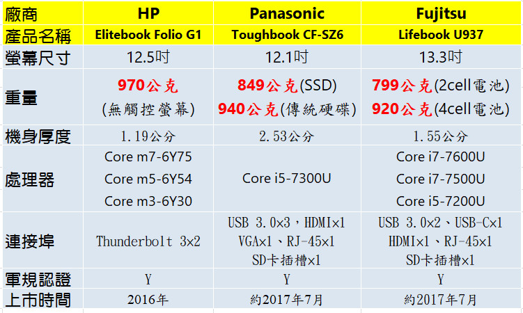 商用強固型筆電不到1公斤，Panasonic新品僅849公克重 | iThome
