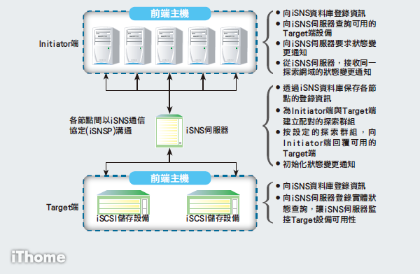 利用iSNS簡化iSCSI管理作業 | iThome