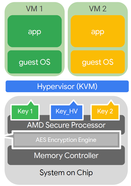 【機密運算解決方案巡禮：GCP】推出機密VM與K8s節點 | iThome