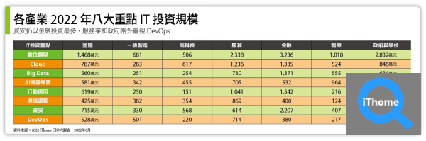 【iThome 2022 CIO大調查(下) 各產業IT投資和人力總論】三大產業今年IT預算破億，金融與服務業上雲投資大增 | iThome