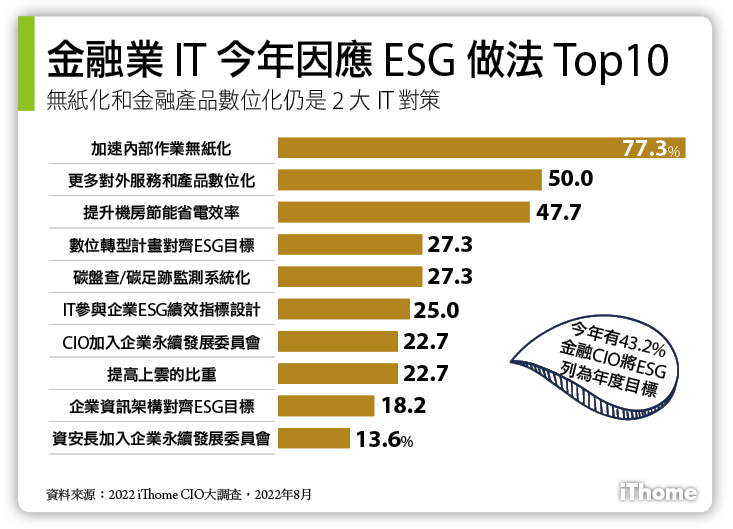 【iThome 2022 CIO大調查(下) 金融業IT趨勢】更多金融積極擁抱雲原生，ESG成CIO爆紅新挑戰 | iThome