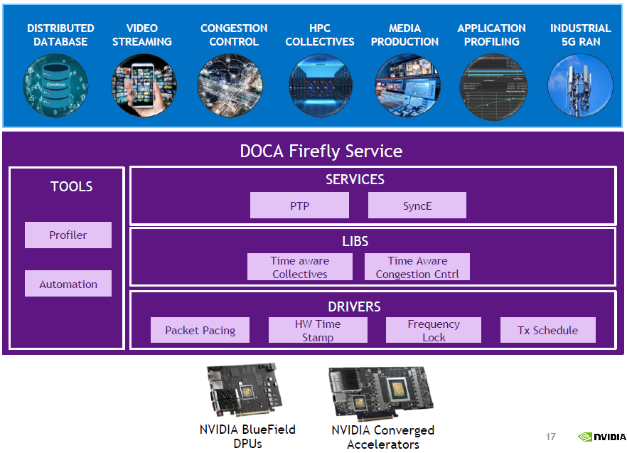【Nvidia 2022新戰略3｜DPU】DOCA軟體平臺拓展多種資安應用 | iThome