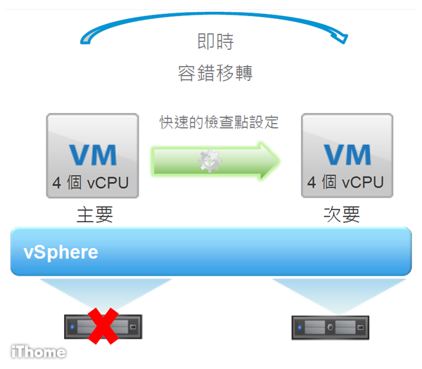 vSphere 6 將正式推出 長距離vMotion終於能跨資料中心 | iThome