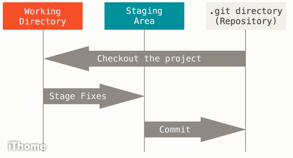 Git達人教你搞懂GitHub基礎觀念 | iThome