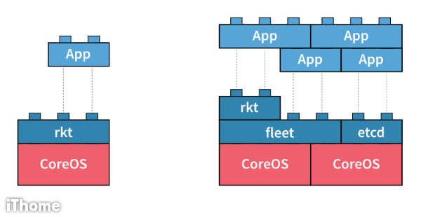 6大Container OS介紹 | iThome