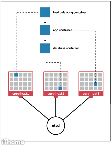 6大Container OS介紹 | iThome