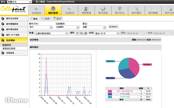 基點Cellopoint郵件加密平臺以閘道加密集中管控加密政策 | iThome