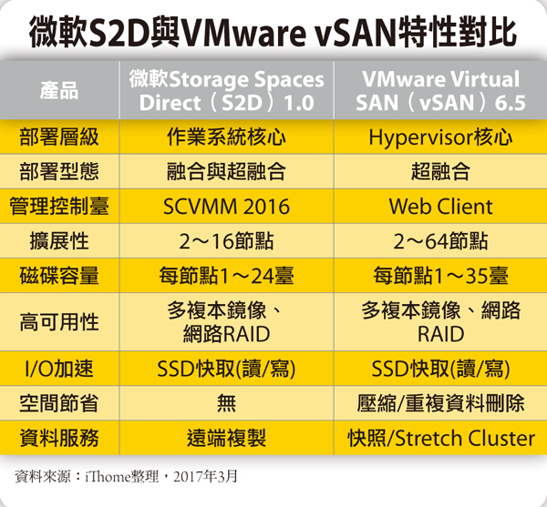 儲存月報第10期：軟體定義儲存大對決：微軟S2D vs. VMware vSAN | iThome