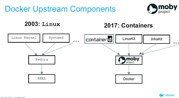 【從Docker到Moby】Docker如何將容器平臺變成一門好生意？ | iThome