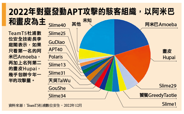 2022年TeamT5臺灣APT攻擊研究出爐：觀察109起APT攻擊行動，26個受駭單位 | iThome