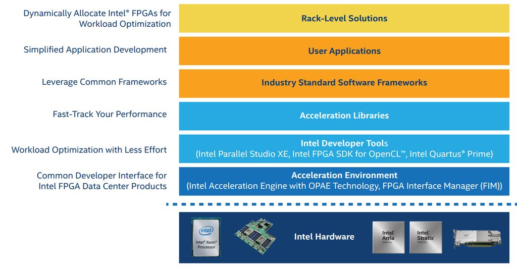 以FPGA架構力拼資料中心的AI、大數據分析應用，英特爾推出伺服器級加速卡 | iThome