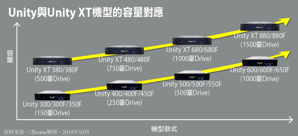 儲存龍頭主力中階儲存陣列推出全新世代機型款式 | iThome