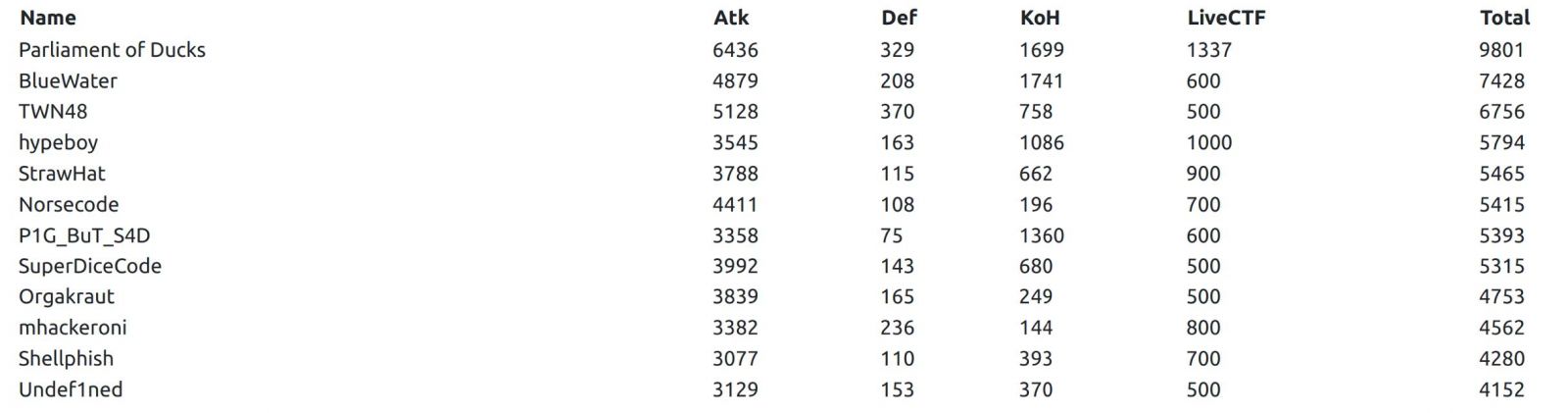 臺灣CTF戰隊TWN 48獲得DEF CON CTF全球第三名 | iThome