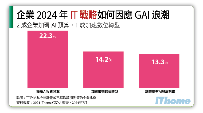 【iThome 2024 CIO大調查系列4｜GAI趨勢：企業對策】積極嘗試與控管並行，企業採用GAI多從強化員工生產力上手 | iThome