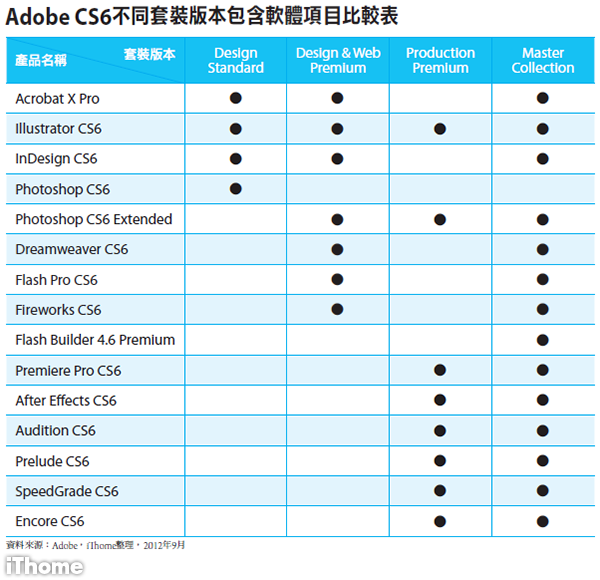 迎向HTML5與平板使用體驗，Adobe CS6大轉變 | iThome
