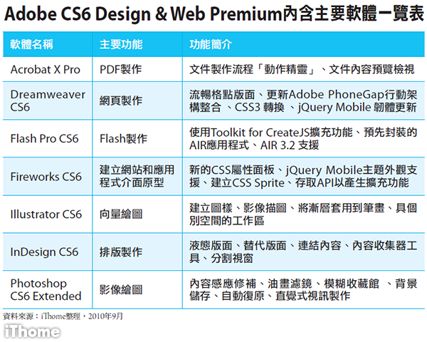 迎向HTML5與平板使用體驗，Adobe CS6大轉變 | iThome