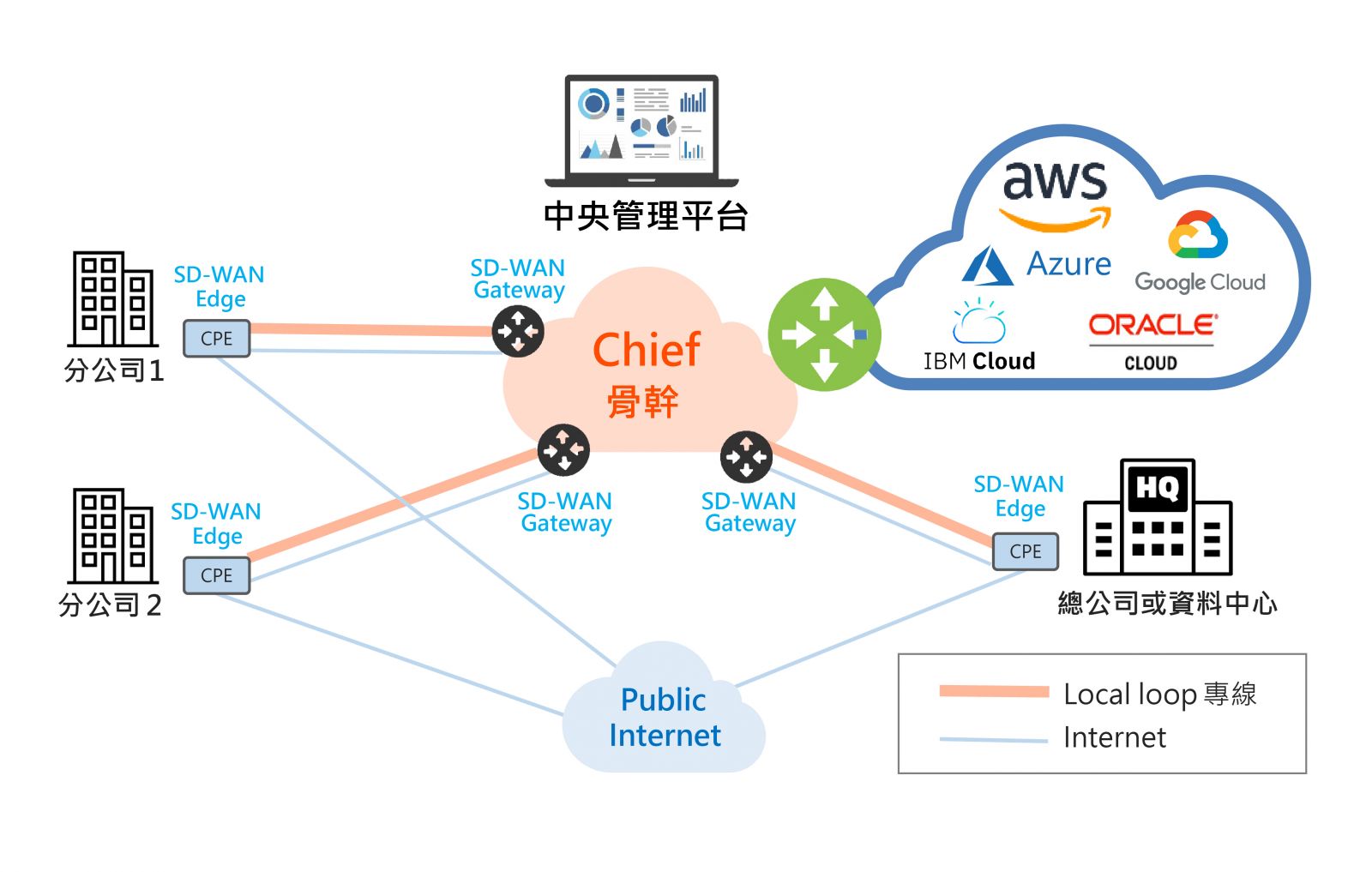 是方電訊SD-WAN打造高效、低成本的網路代管服務 | iThome
