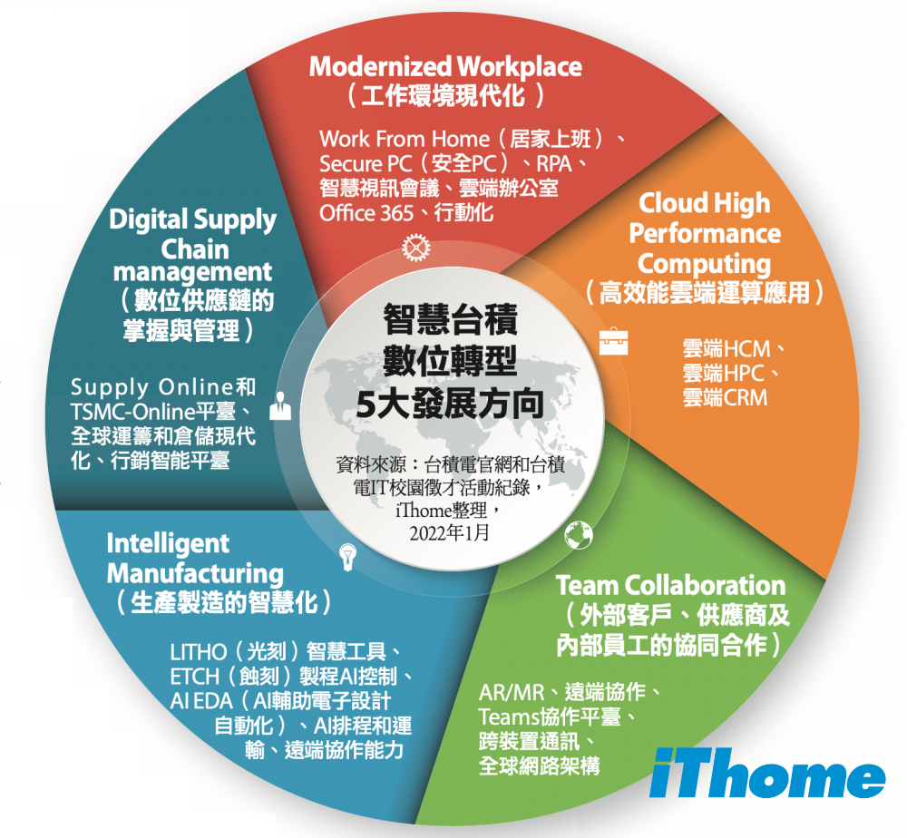 【獨家披露】2022台積IT發展重點(下)：新任CIO帶頭，台積IT展開2大變革支援全球營運 | iThome