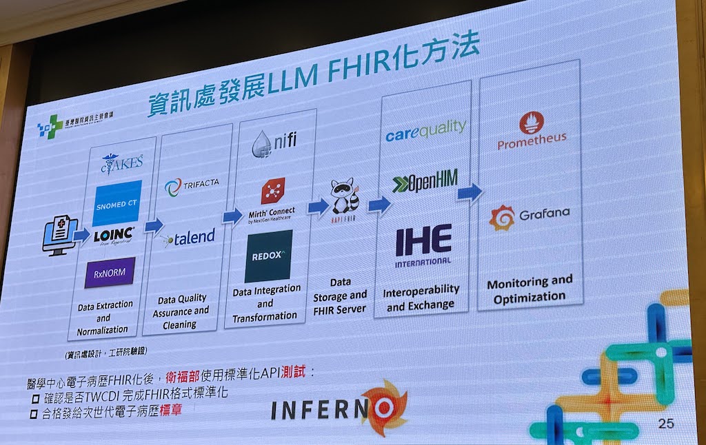 衛福部資訊處揭次世代數位醫療平臺計畫進展，還自建LLM標準轉換器 | iThome