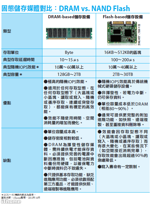 固態儲存的世代交替：從DRAM到Flash記憶體 | iThome