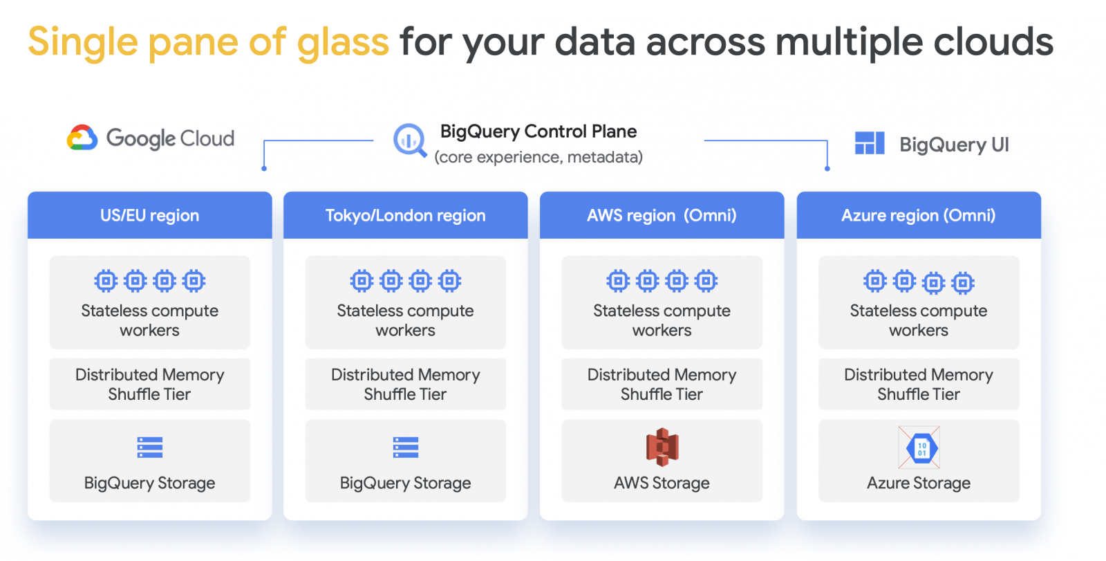 GCP多雲戰略的下一步，以多雲資料倉儲為核心打造通用資料雲 | iThome