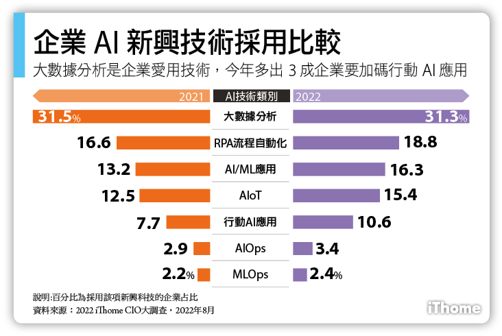 【ithome 2022 Cio大調查 中 |ai技術採用動向】各產業持續擁抱rpa,3成企業加碼行動ai應用 Ithome