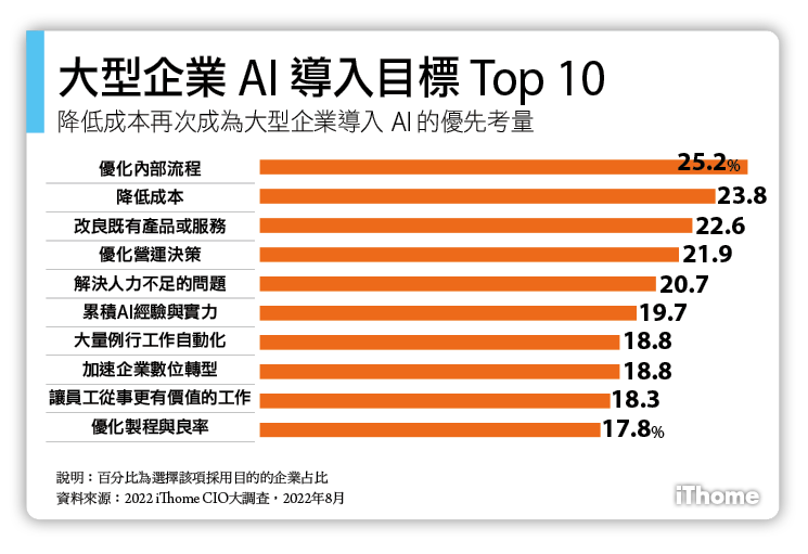 【iThome 2022 CIO大調查(中)｜企業AI趨勢】臺灣企業AI成熟度分布趨於穩定，AI策略再次聚焦成本優化 | iThome