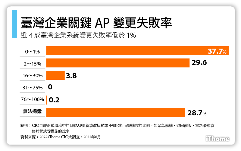 【iThome 2022 CIO大調查(中)｜DevOps能力分析】臺灣企業DevOps能力首度揭露數據，僅4.2%企業是精英 | iThome
