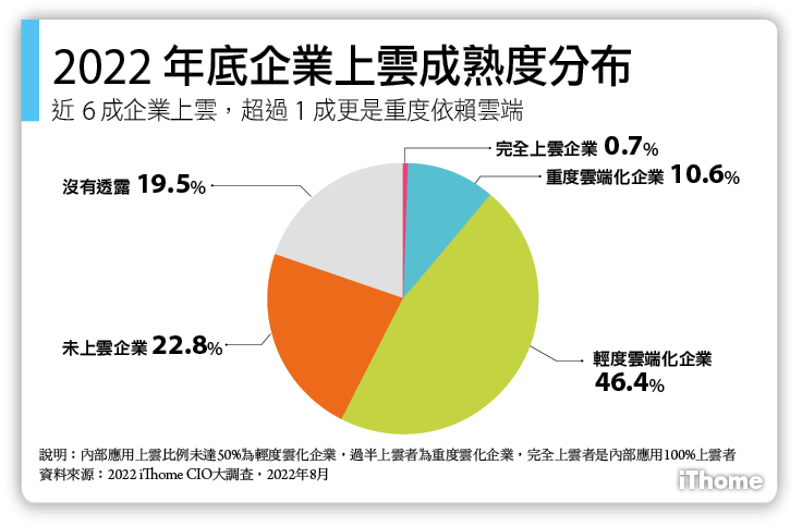 【iThome 2022 CIO大調查(中)｜企業上雲趨勢】雲端投資明顯增長，高達2成企業擁抱多雲混合雲架構 | iThome