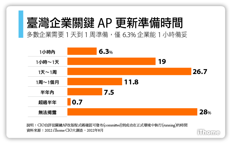 【iThome 2022 CIO大調查(中)｜DevOps能力分析】臺灣企業DevOps能力首度揭露數據，僅4.2%企業是精英 | iThome
