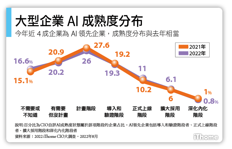 【iThome 2022 CIO大調查(中)｜企業AI趨勢】臺灣企業AI成熟度分布趨於穩定，AI策略再次聚焦成本優化 | iThome