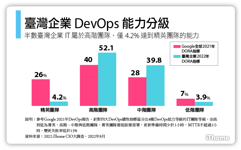 【iThome 2022 CIO大調查(中)｜DevOps能力分析】臺灣企業DevOps能力首度揭露數據，僅4.2%企業是精英 | iThome