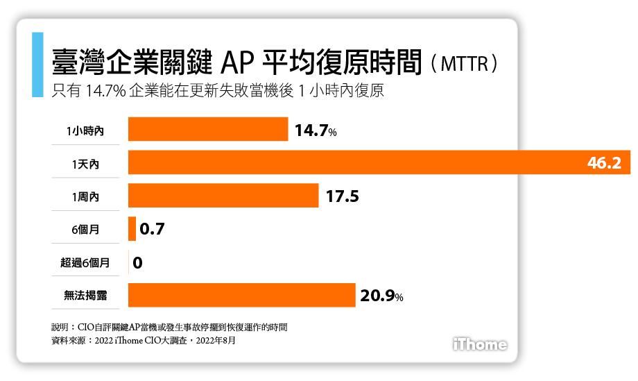 【iThome 2022 CIO大調查(中)｜DevOps能力分析】臺灣企業DevOps能力首度揭露數據，僅4.2%企業是精英 | iThome